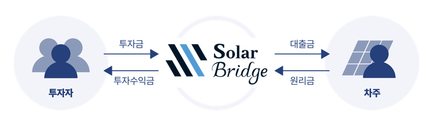 SolarBridge